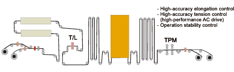 Process line control system ：Steel systems (Steel plant control systems ...