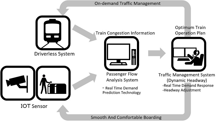 Dynamic Headway System: Social Infrastructure Information Systems: Hitachi