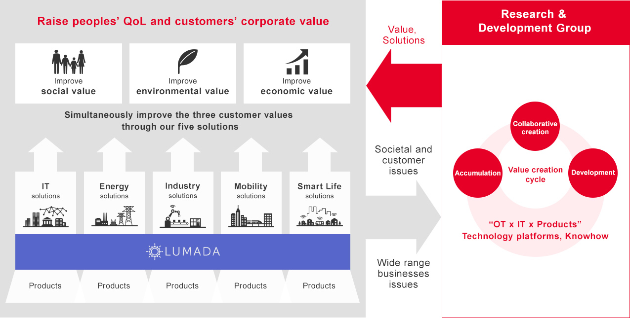 About Us : Research & Development : Hitachi